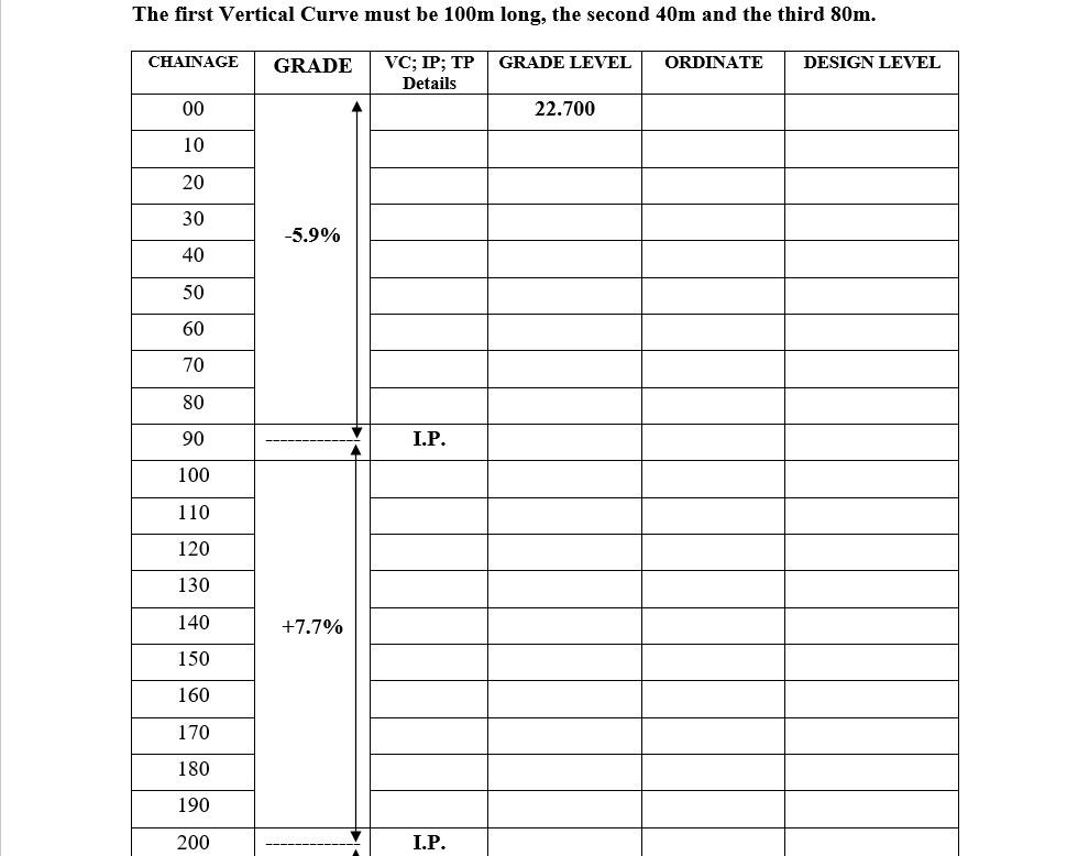 Solved The first Vertical Curve must be 100m long, the | Chegg.com
