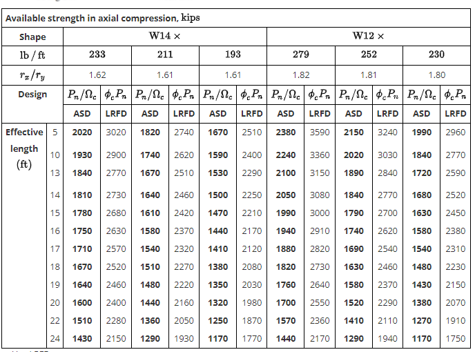 Solved PLEASE SOLVE BOTH PARTS. AND SHOW WORK. Use A992 | Chegg.com