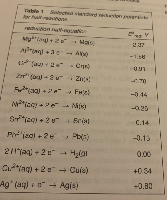 Solved D. Relative Scales of Reduction and Oxidation | Chegg.com