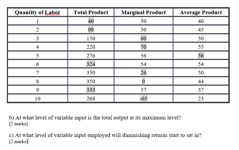 Solved b) ﻿At what level of variable input is the total | Chegg.com