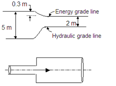 Solved Water (20 °C) flows through a sudden expansion | Chegg.com