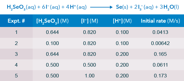 Solved What is the reaction order with respect to | Chegg.com