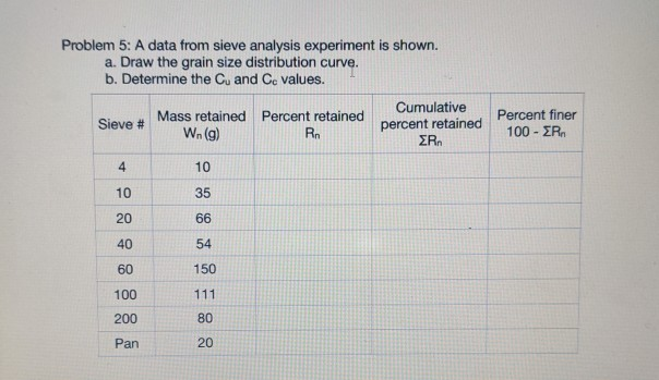 Solved Problem 5: A data from sieve analysis experiment is | Chegg.com