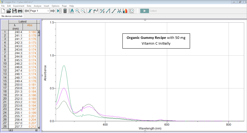 Solved Logger Pro 5 plus mM vit" File Edit Experiment Data | Chegg.com