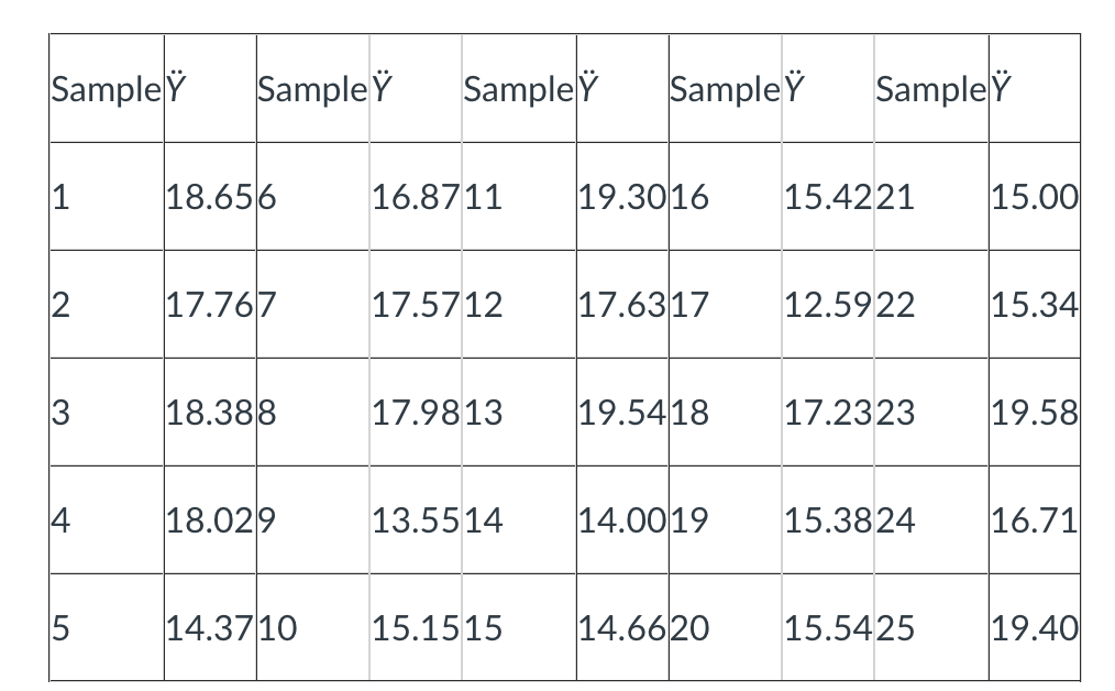 Solved Suppose that instead of 25 random samples of size 5, | Chegg.com