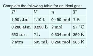 Solved Complete the following table for an ideal gas: P V n | Chegg.com