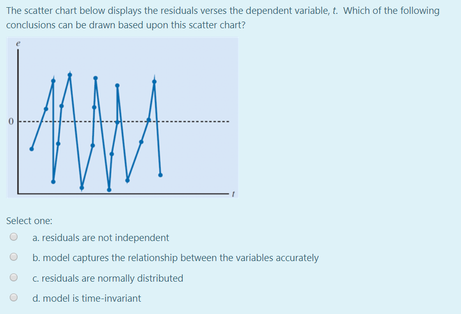 Solved The scatter chart below displays the residuals verses | Chegg.com