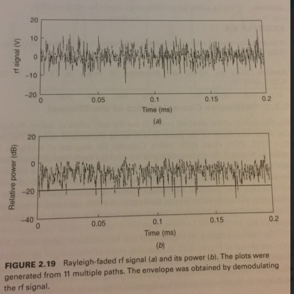 5. Use MATLAB to generate the Rayleigh-faded signal | Chegg.com
