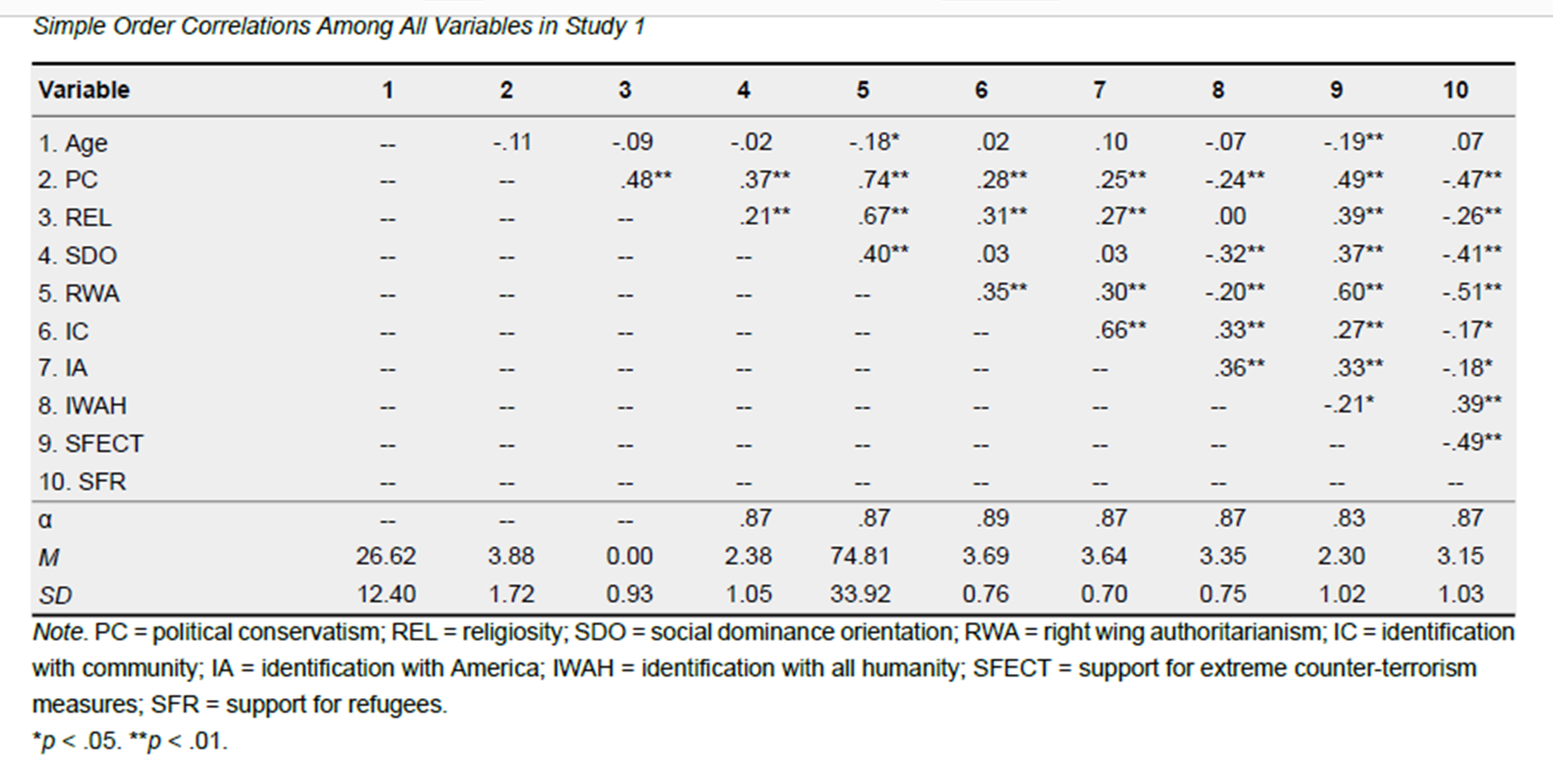 Solved Based on the attached correlation table, which | Chegg.com