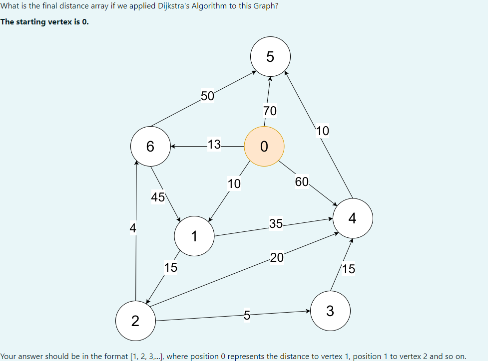 Solved What is the final distance array if we applied | Chegg.com