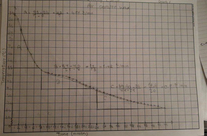 Solved Cooling curve for stearic Ad Temperature (°C) Time | Chegg.com