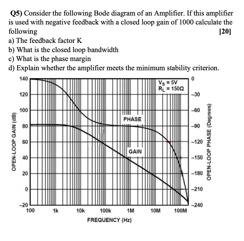 Solved Q5) Consider the following Bode diagram of an | Chegg.com