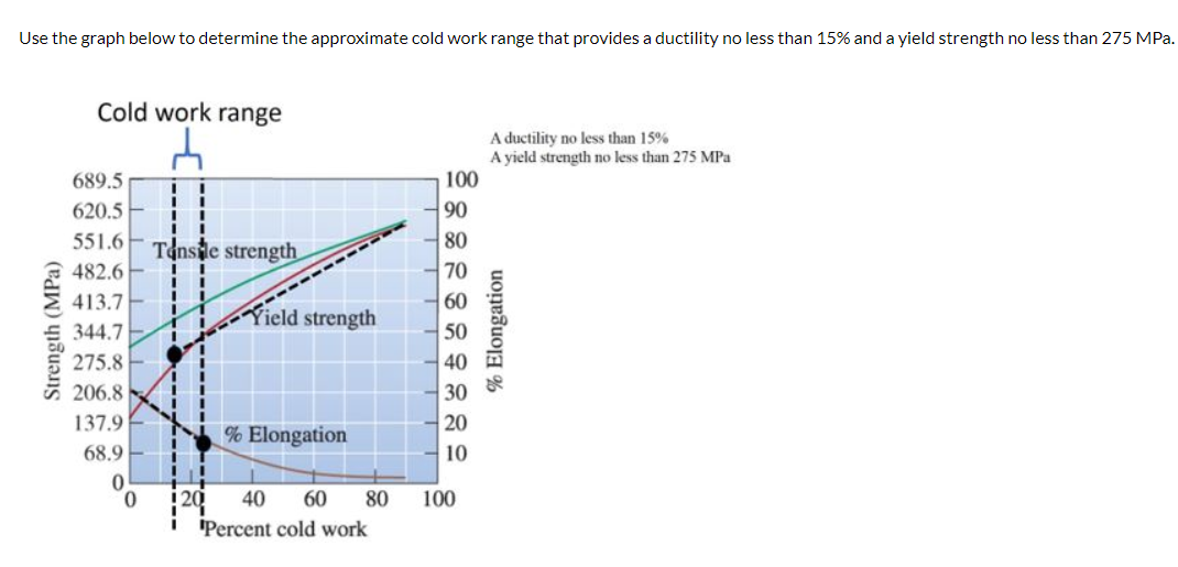 Solved a) Determine the approximate cold work range | Chegg.com