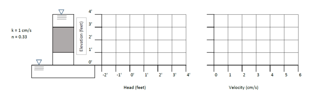 Solved Plot the Total Head, Elevation Head, and Pressure | Chegg.com