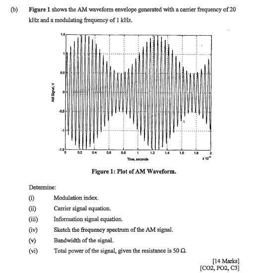 Solved (b) Figure 1 shows the AM waveform envelope generated | Chegg.com