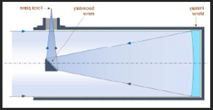 Solved We are designing a Newtonian telescope using two | Chegg.com