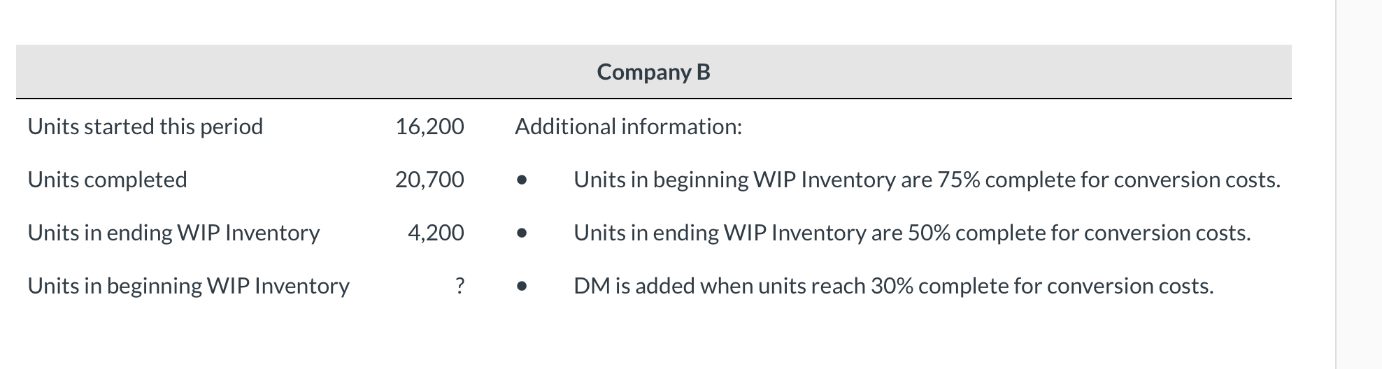 Solved Company B Units started this period 16,200 Additional | Chegg.com