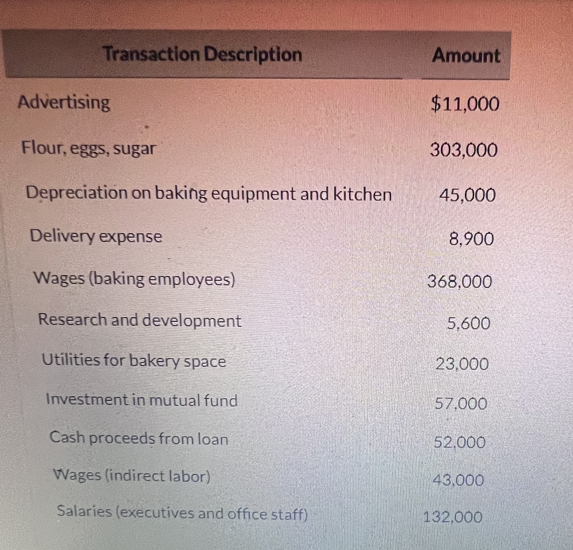 Solved \begin{tabular}{|c|c|} \hline Transaction Description | Chegg.com