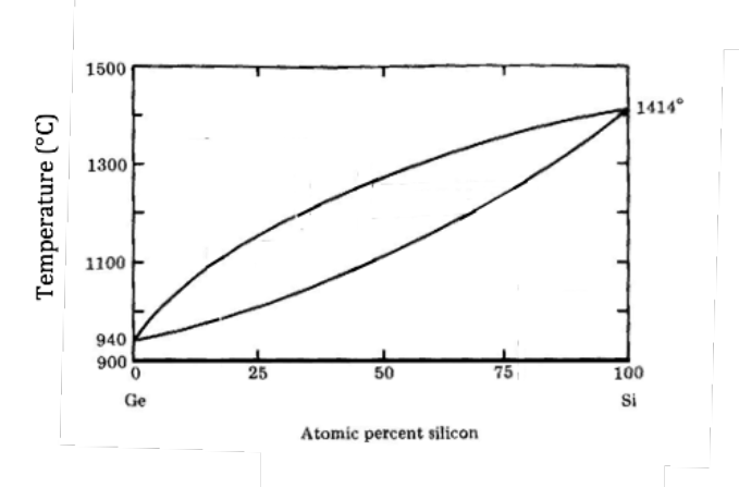 Solved For the attached Ge-Si phase diagram: (a) (b) (c) 1. | Chegg.com
