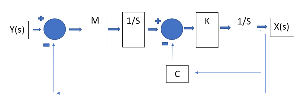 Solved 1) Determine the Transfer Function of the model | Chegg.com