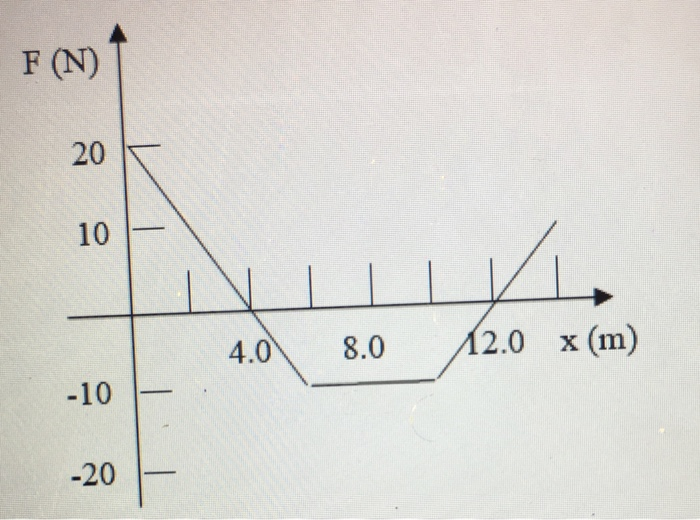 Solved A variable horizontal net force acts on a body of 5.0 | Chegg.com