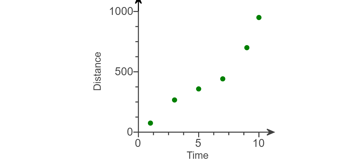Solved Use the scatterplot of distance/time data for a | Chegg.com