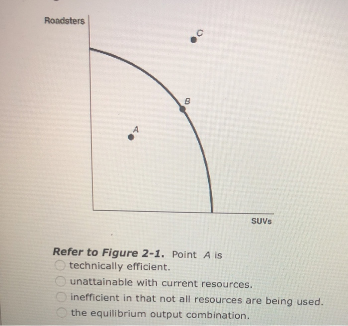 Solved Roadsters SUVs Refer to Figure 2-1. Point A is | Chegg.com
