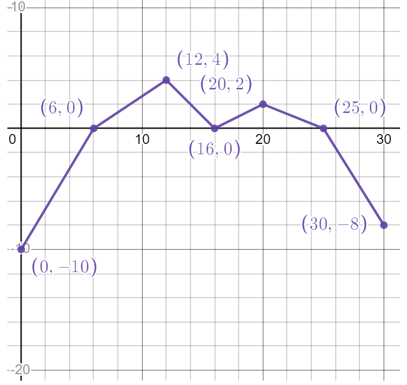 Solved suppose that an object has velocity v(t) at time t on | Chegg.com
