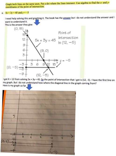 Solved Graph both lines on the same axes. Put a dot where | Chegg.com
