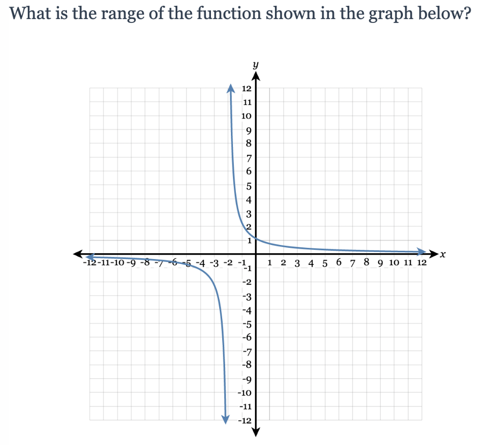 Solved What is the range of the function shown in the graph | Chegg.com