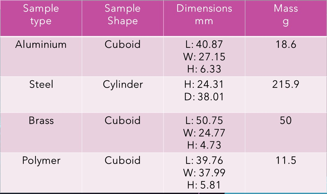 Solved Study the concept of density in materials. Mass and | Chegg.com
