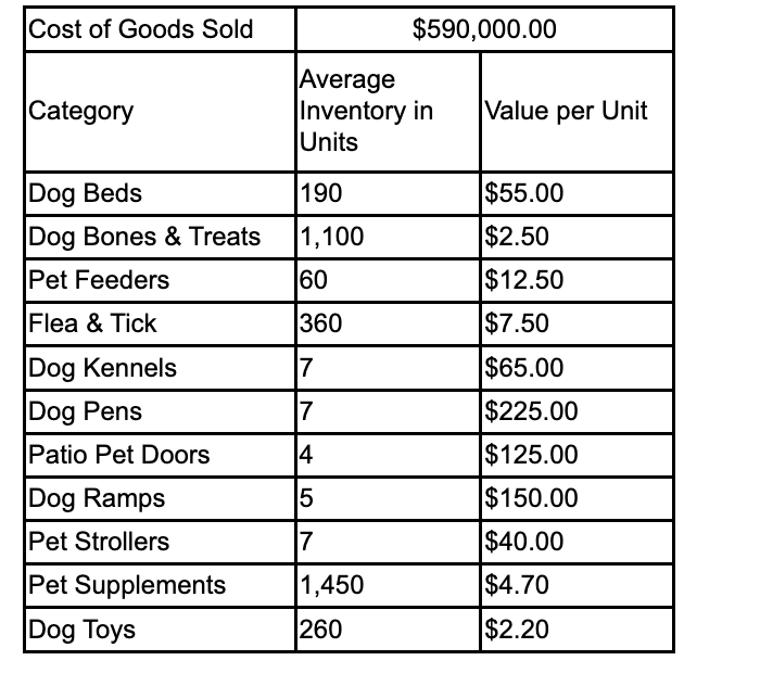 Solved Dogs-R-Us is a retail store that caters to the needs | Chegg.com
