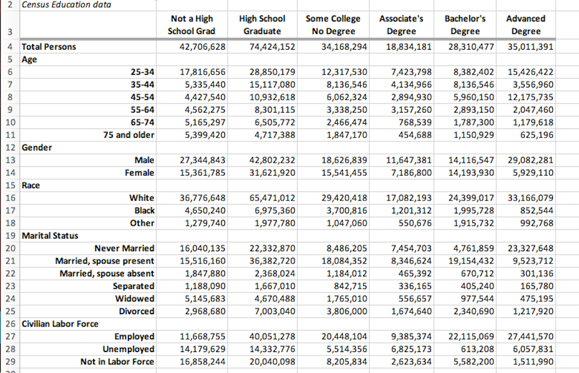 Solved 2 Census Education data Not a High School Grad High | Chegg.com