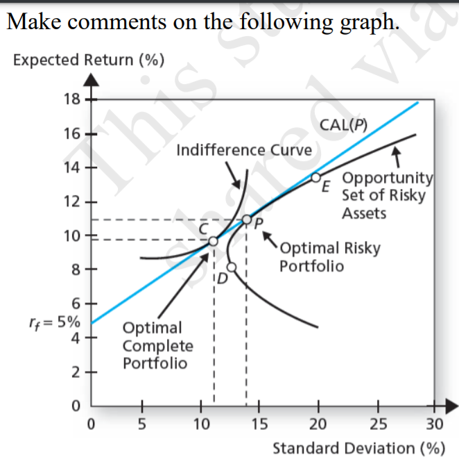 Solved Make comments on the following graph. Expected Return | Chegg.com