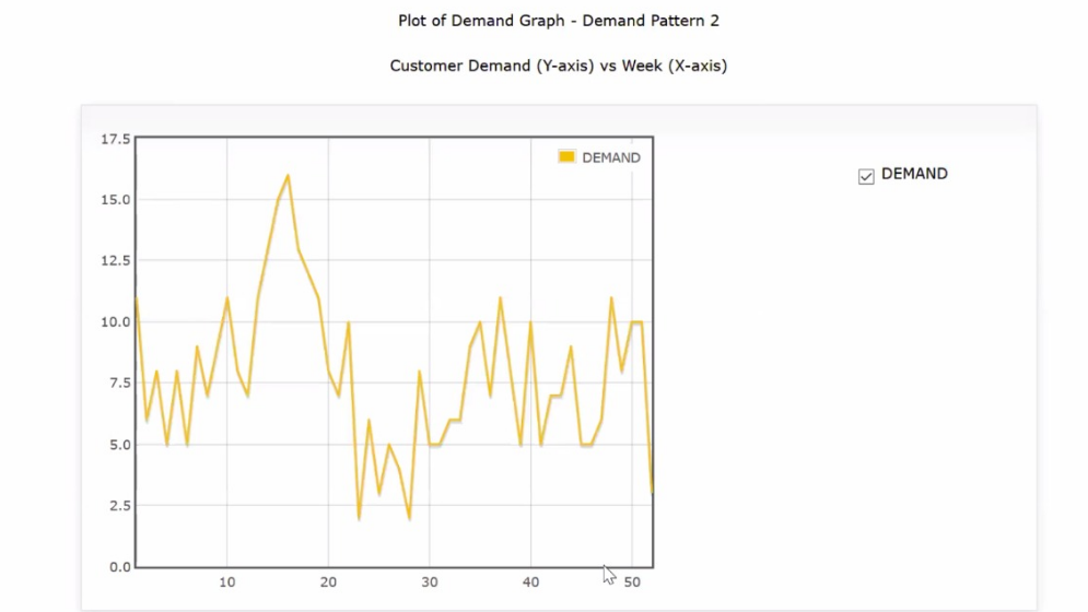 This is a plot of demand graph from Beer Game | Chegg.com