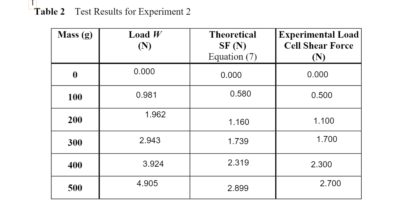 Solved Table 1 Test Results for Experiment 1 Mass (g) Load W | Chegg.com