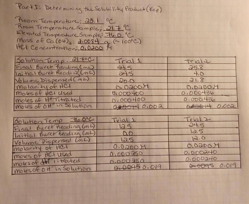 Solved Part I: Determining the Solubility Product Constant | Chegg.com