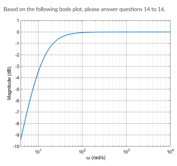 Solved Based on the following bode plot, please answer | Chegg.com