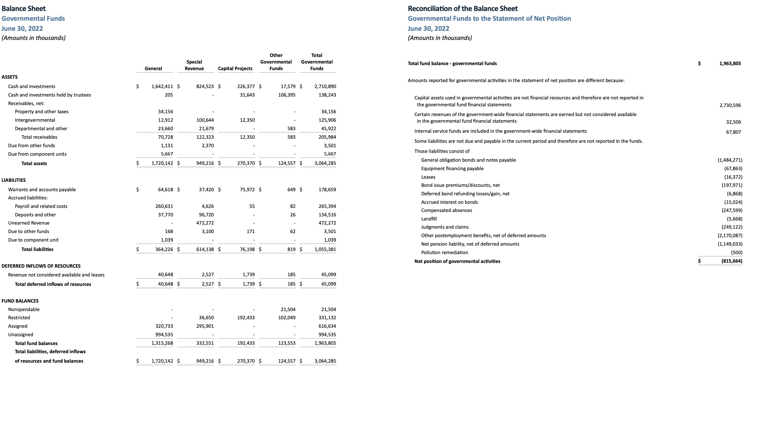 Solved Statement of Revenues, Expenditures and Changes in | Chegg.com