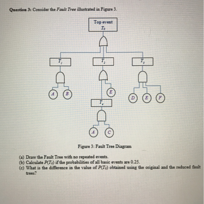 Solved Consider the Fault Tree illustrated in Figure 3. (a) | Chegg.com