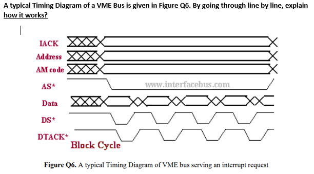 Solved A typical Timing Diagram of a VME Bus is given in | Chegg.com