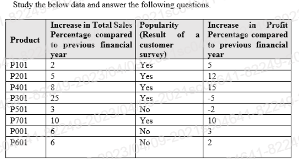 Solved Study the below data and answer the following | Chegg.com