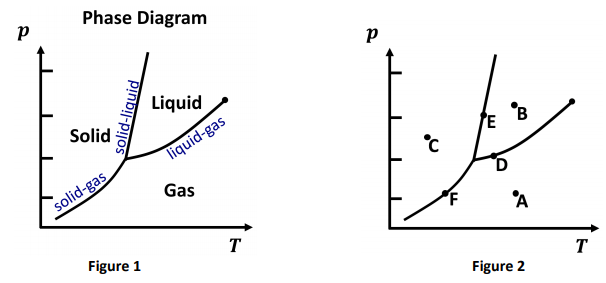 Solved Phase Diagram p р Liquid - B Solid solid- C | Chegg.com
