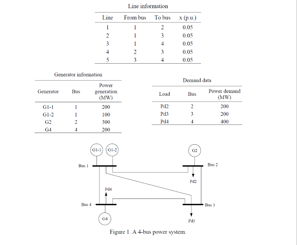 For the 4-bus system given in Figure 1, solve the DC | Chegg.com