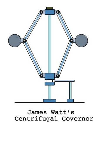 Solved Watt Governor: Find the height for a simple flyweight | Chegg.com
