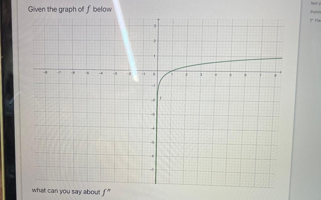 Solved Given the graph of f below, what can you say about f" | Chegg.com