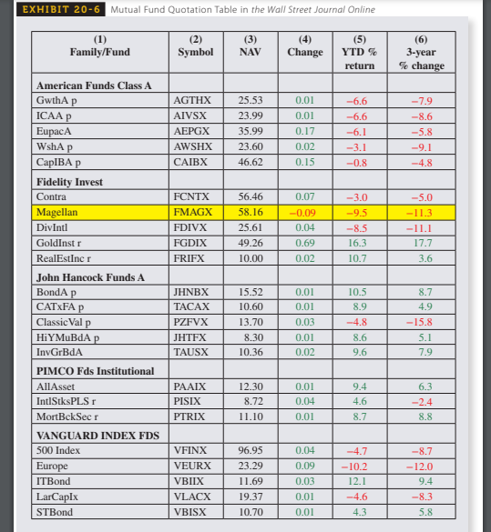 Solved Use Exhibit 20-6, Mutual Fund Quotation Table, to | Chegg.com