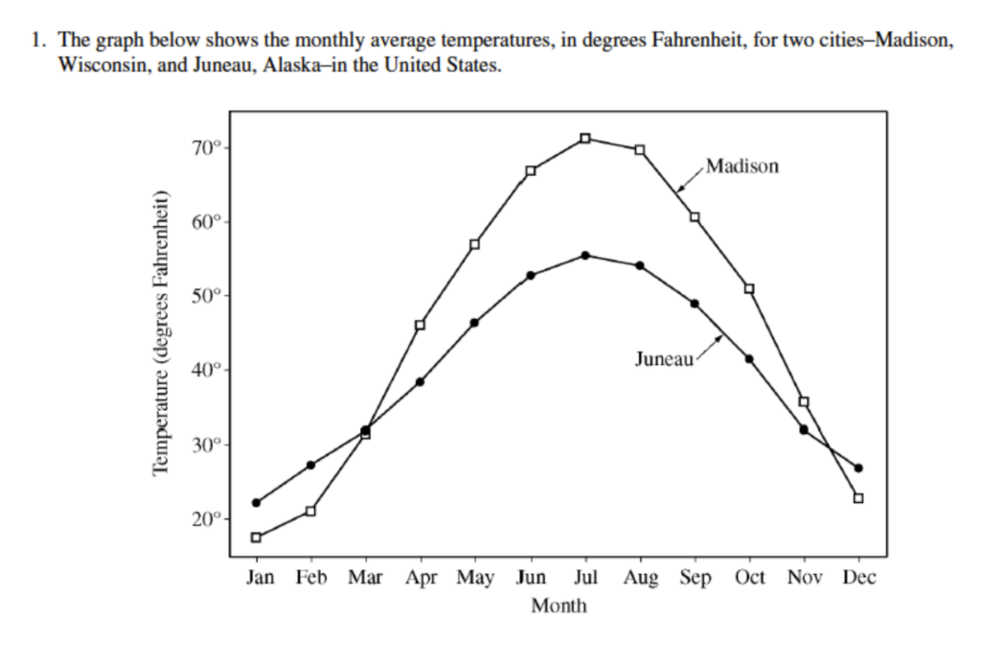 Solved 1. The graph below shows the monthly average | Chegg.com