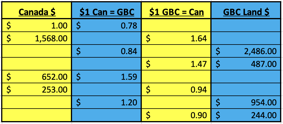 Solved $1 GBC = Can GBC Land $ $ $ Canada $ $1 Can = GBC | Chegg.com