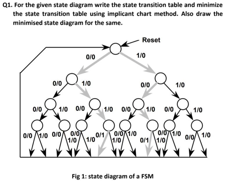 Solved Q1. For the given state diagram write the state | Chegg.com